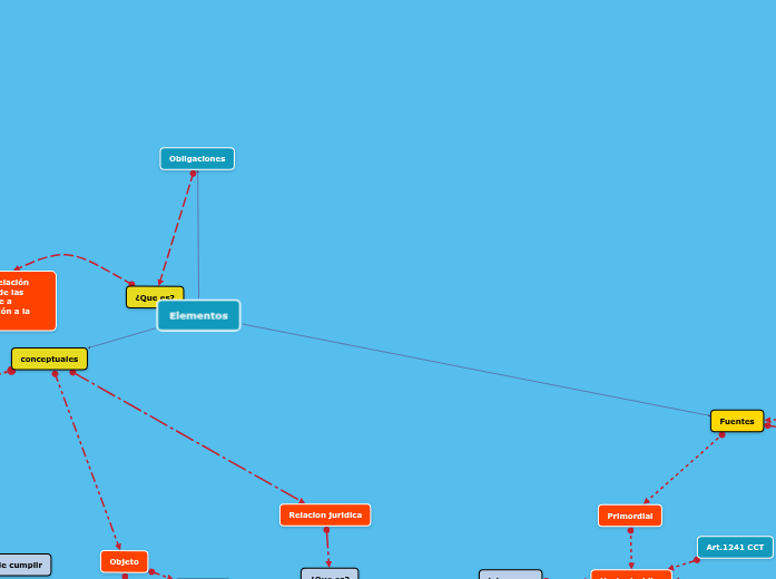 Elementos - Mind Map
